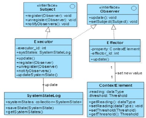 UML Class Diagram For The Execute Activity Components Download Scientific Diagram