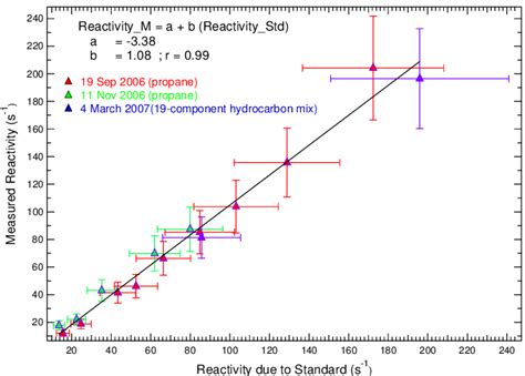 Method Validation And Calibration Using Different Standards On Download Scientific Diagram