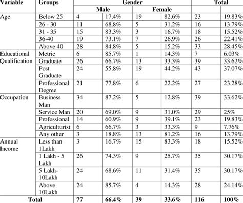 Gender Wise Demographic Variables Download Scientific Diagram