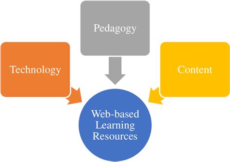 Web Based Learning Resourcesadopted From Hadjerrouit 2010 P 57 Download Scientific Diagram