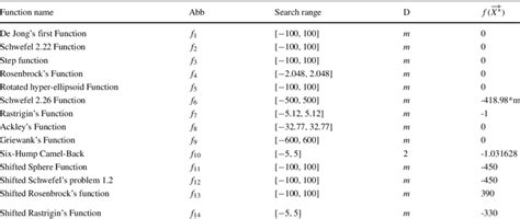 Popular Standard Benchmark Functions 3 5 36 37 Download Scientific Diagram