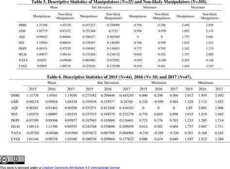 Table 1 From Application Of Beneish M Score Model In Detecting Probable Earnings Manipulation In