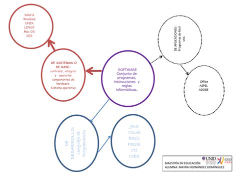 Java Visual Basic Pascal Ctt Cobol D E D Esarro Ll O Lengu