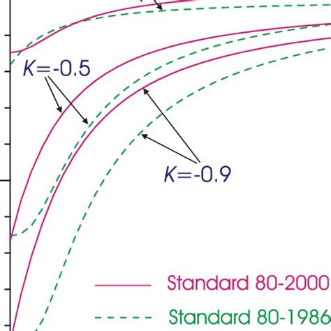 PDF Effects Of The Changes In IEEE Std 80 On The Design And Analysis Of Power System Grounding