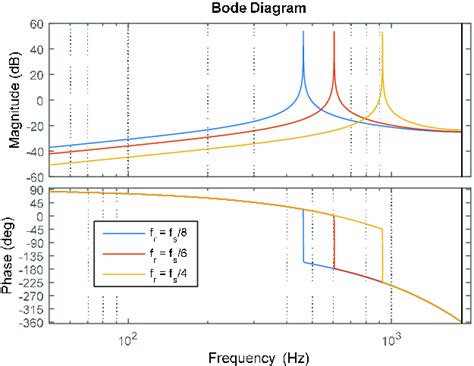 Bode Diagram Of The Open Loop Transfer Function For Positive