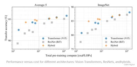 【vit（vision transformer）】 二 阅读笔记 cnn 归纳偏置 csdn博客
