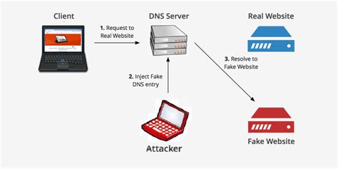 Dns Attack With Mitm Domain Name System Dns Is The Protocol Of Web Download Scientific