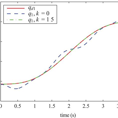E1 And E2 Of Ilc In Iterations With The External Disturbances Sine