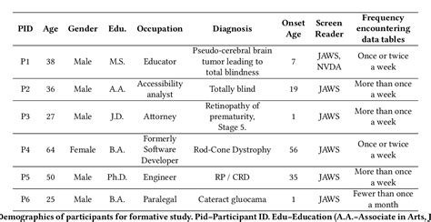 Table 1 From Enabling Tabular Data Exploration For Blind And Low Vision Users Semantic Scholar
