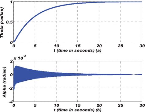 Figure 1 From Control Of Rotational Base Single Link Flexible Manipulator Using Different Smc