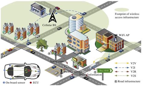 Figure 1 From A Computational Analysis Of Ecc Based Novel Authentication Scheme In Vanet