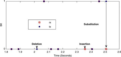 Extraction Of Data Embedded In Speech By Pitch Modification Download