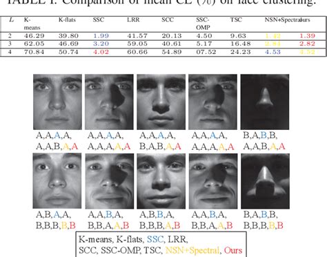 table i from subspace dependent adjacency matrix design via discrete