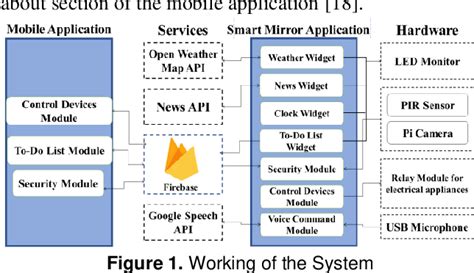 Figure 1 From Smart Mirror Based Home Automation Using Voice Command And Mobile Application