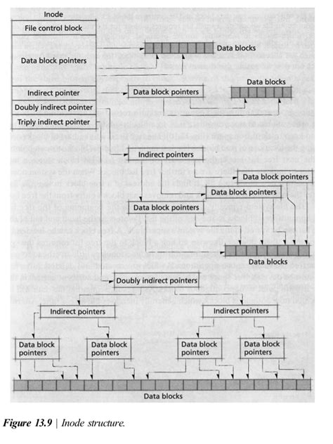 Figure 13 9 Shows An Inode Data Structure Suppose A