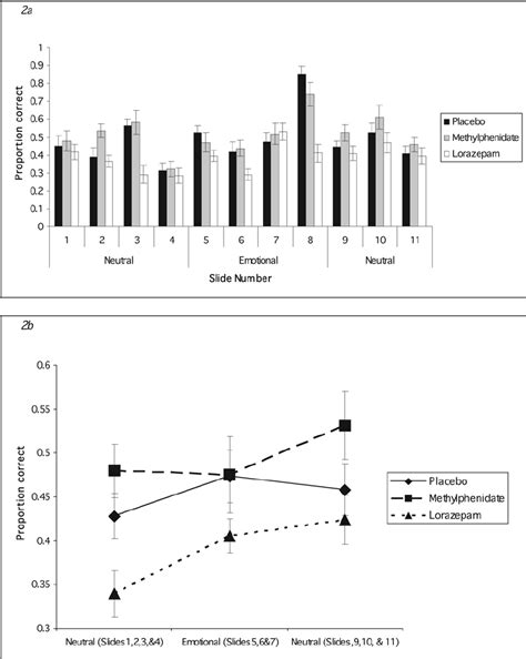 Mean Se Proportion Of Correct Recognition By Each Treatment Group A Download Scientific