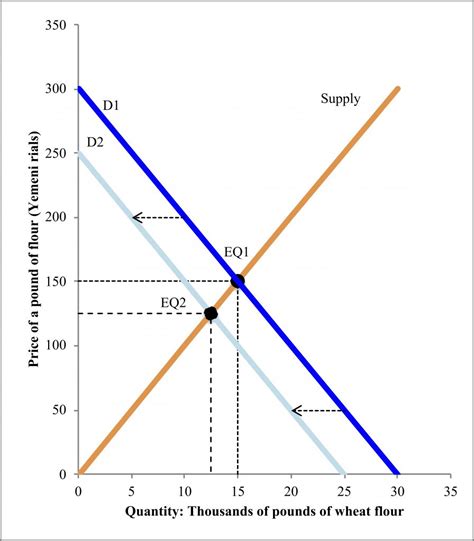 Supply And Demand Who Gets Food Housing And Work Economics For
