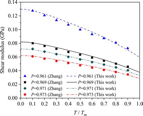Comparison Between Experimental And Calculated Shear Modulus Of Open