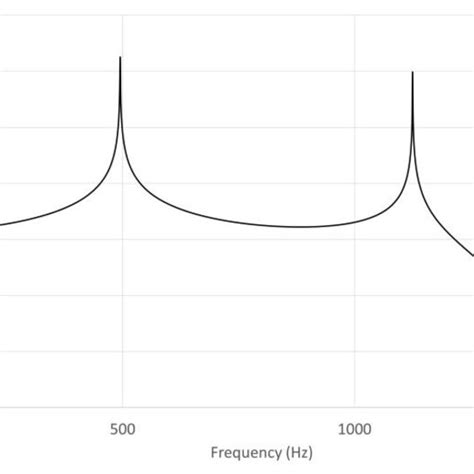 Frequency Response Curve For U In Subject No 5 Download