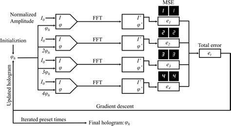 The Flowchart Of The Optimization Method For Generating The Hologram