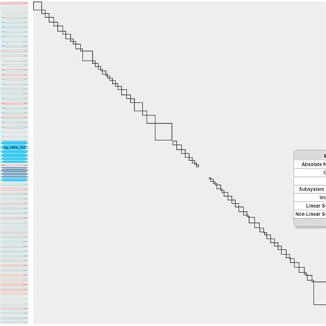 N2 Diagram Showing The Mda Strategy With Global And Nested Nonlinear