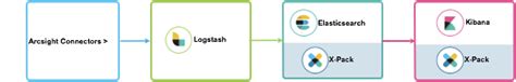 Integrating The Elastic Stack With Arcsight Siem Part 1 Elastic Blog