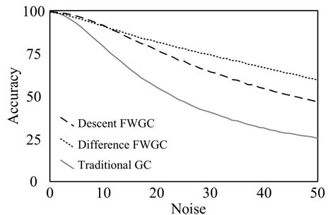 Accuracy Of The Traditional Gaussian Classifier Gc And The