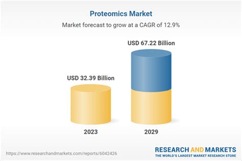 Global Proteomics Market Insights Report 2024 2029 Growing