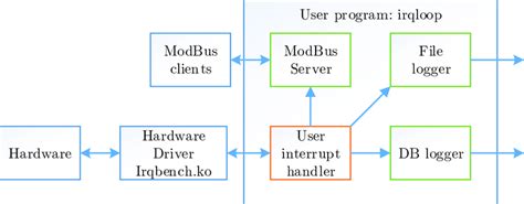 Software Structure Of The Complex Download Scientific Diagram