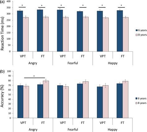 Panel A Mean Reaction Time Ms And Panel B Accuracy Correct Download Scientific