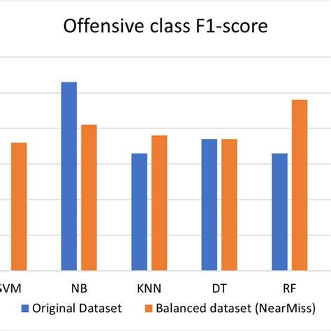 Offensive Class F 1 Scores For Original And Balanced Dataset Near Miss Download Scientific