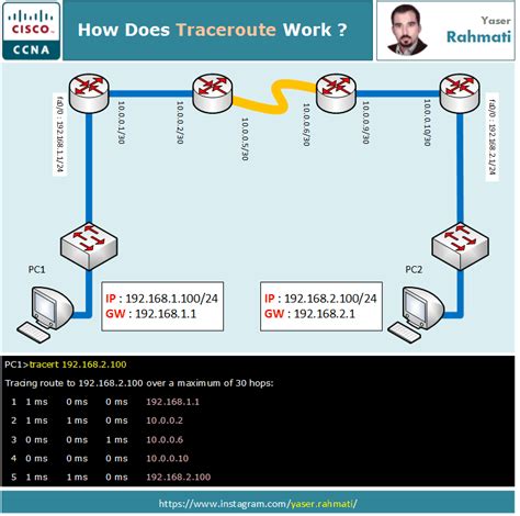 The Diagram Shows How Does Trace Route Work