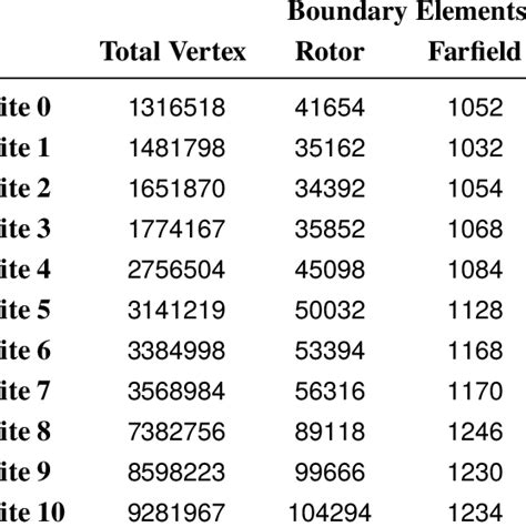 Number Of Total Vertex In Computational Domain And Tetrahedral Elements