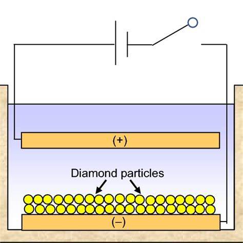 Schematic Illustration Of The Process For Fabrication Of Cu Diamond Download Scientific Diagram