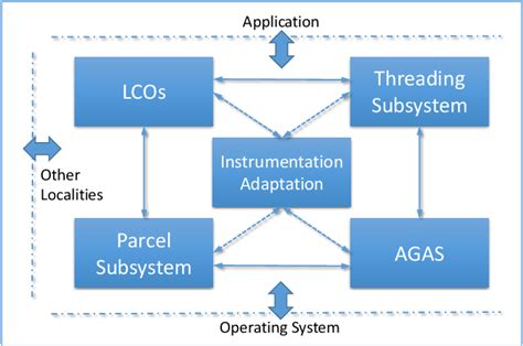 Figure 1 From Hpx A Task Based Programming Model In A Global Address Space Semantic Scholar