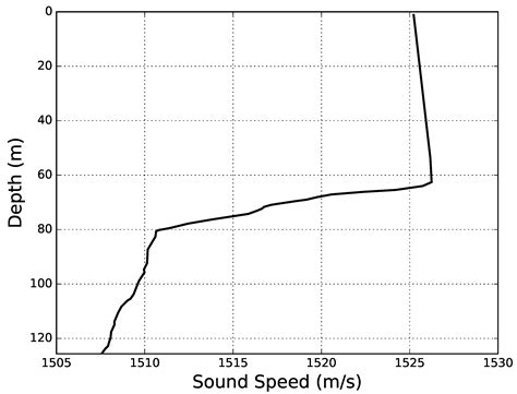 Search Space Reduction For Localization And Tracking Of An Acoustic Source