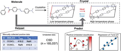 Molecular Screening For Solidsolid Phase Transitions By Machine
