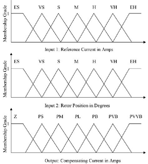Figure 2 From Artificial Intelligence Based Control For Torque Ripple Minimization In Switched