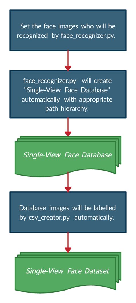 readme md · github 加速计划 fa face recognition crop gitcode