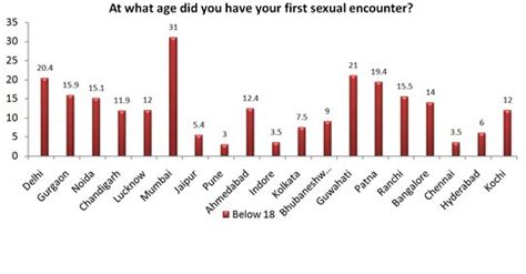 India Today Sex Survey