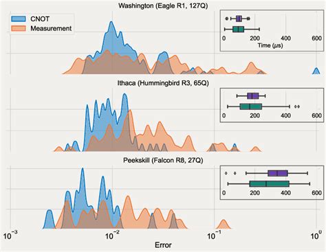 Density Of Cnot Gate And Measurement Errors For Three Ibm Quantum