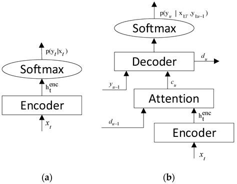 Sensors Free Full Text Improving Hybrid CTC Attention Architecture