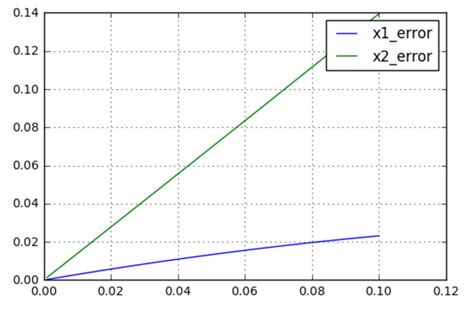 Python Rungekutta Fourth Order Method Stack Overflow