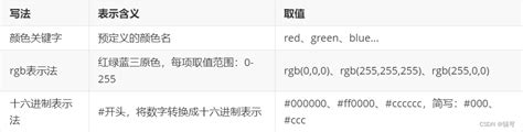 Html和css 前端共三篇【详解】html Css Csdn博客