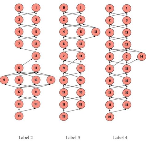 Adjacency Matrix Representing The Directed Dependency Tree Download