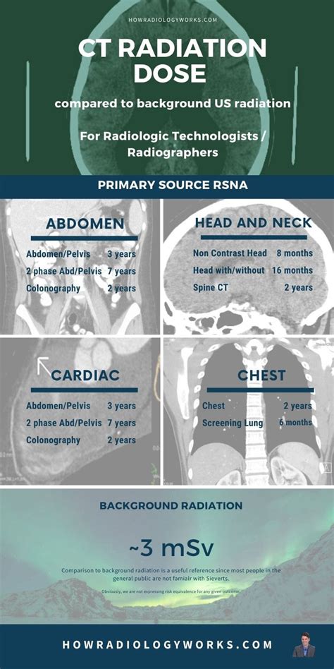 Radiation Exposure Comparison Chart