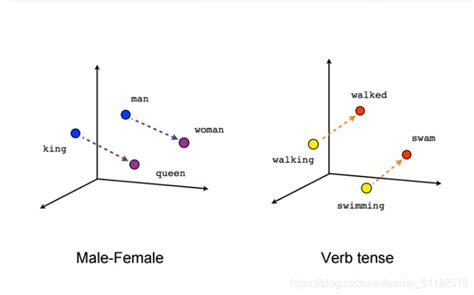 Tensorflow205 Word2vec，cnn文本分类，lstm语音识别使用tensorflow20实现文本二分类 Csdn博客