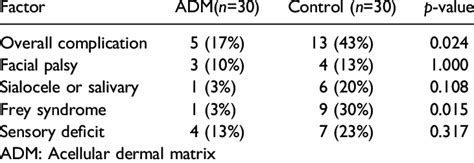 Complication Rate In Each Group Download Scientific Diagram