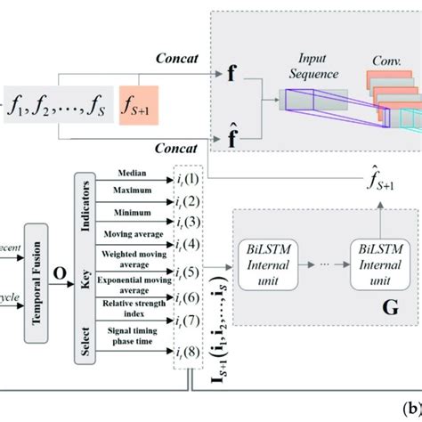 Igan Tf Framework A Data Preparation B Model Learningpredicting