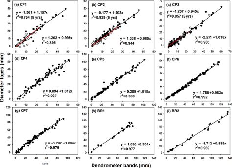 Linear Relationships Of Diameter Increments Measured With Diameter Download Scientific Diagram